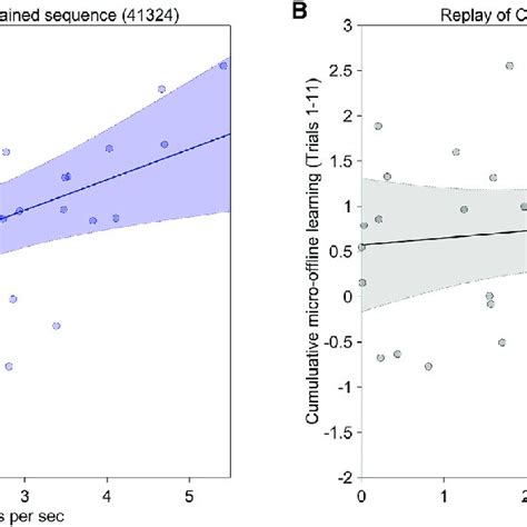forward and reverse neural replay of the trained sequence predict rapid