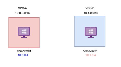 Part Configure Azure VNET Peering Vmanalyst