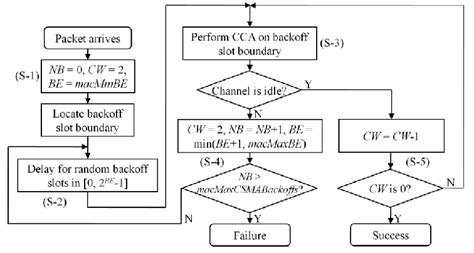 Ieee 802154 Slotted Csmaca Algorithm Download Scientific Diagram