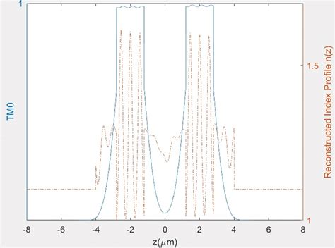 The Reconstructed Refractive Index Knowing The Tm0 Mode Download