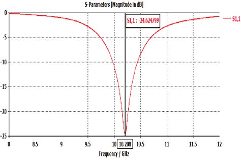 Return Loss S 11 Plot Of Diamond Shaped Centre Slotted Rectangular Download Scientific