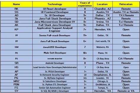 Raj Kumar Thota On Linkedin Sql Ssis Ssrs Sqldeveloper Ssisdeveloper C2c C2crequirements
