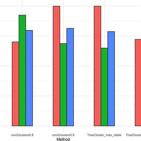 precision recall and f1 scores for each tested clustering method