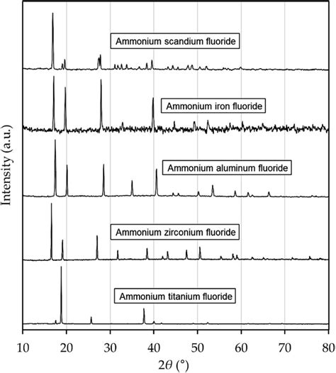 XRD Diffractograms Of Synthesized Phases These Were Matched With Download Scientific Diagram