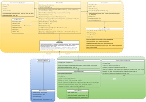 Figure K2 A Complete Class Diagram Of The Token Encryption Storage Download Scientific