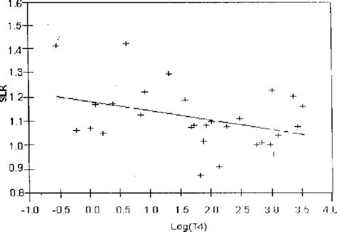 Graph Showing Relationship Of Log T With S L R A T I O S L R R Download Scientific
