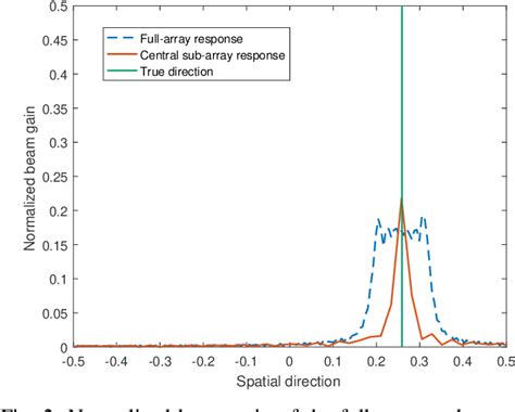 Figure 10 From Two Stage Hierarchical Beam Training For Near Field