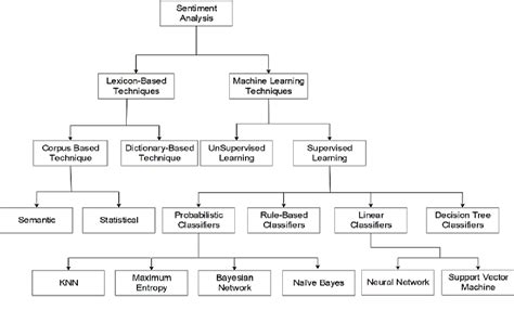 Figure From Urdu Sentiment Analysis Using Deep Attention Based Technique Semantic Scholar