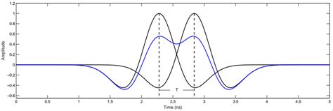 Overlap Criterion Of Ricker Wavelets In The Time Domain Download Scientific Diagram