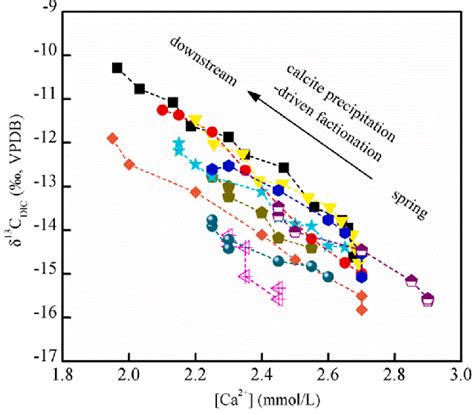 Cross Plot Of δ 13 C Dic Values Versus Ca 2 Concentrations Showing A Download Scientific