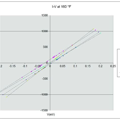 Current Vs Voltage Plot For ATEC R Prototype And Resistors At F Download Scientific