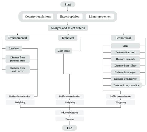 Hierarchical Analysis Of Site Selection Of Wind Power Plants Download Scientific Diagram