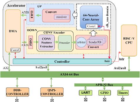 Figure 1 From An End To End Soc For Brain Inspired Cnn Snn Hybrid Applications Semantic Scholar