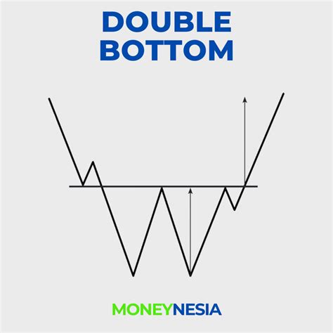 Memahami Double Bottom Pattern Dalam Trading Moneynesia