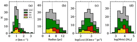 Histogram Of Velocity Dispersion σ υ A Radius B Co Luminosity