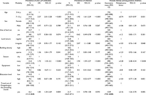 Bivariate Analysis Of The Dependent Variables Download Table