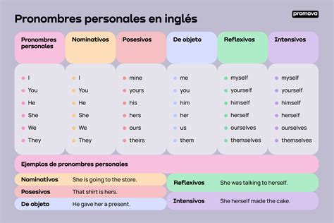 Cmo Usar Los Pronombres Personales En Ingls Correctamente