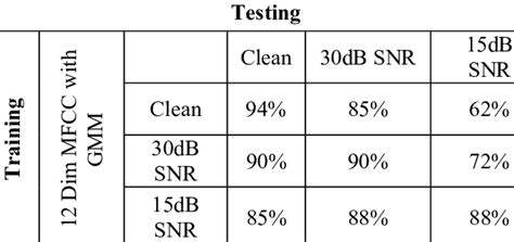 Comparison Of Results Using 12 Mfcc With Gmm Under Various Noisy Download Scientific Diagram
