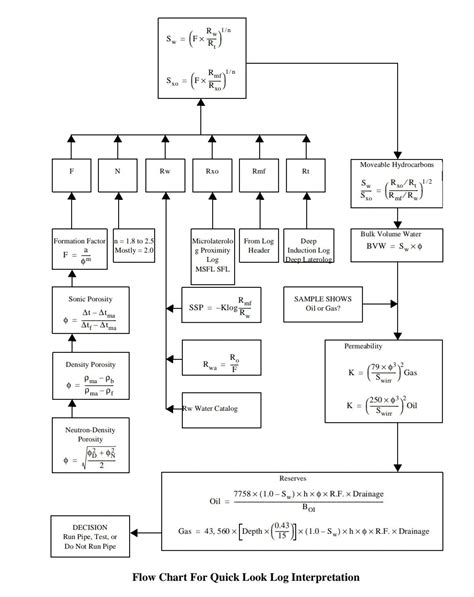 Abbas Radhi On Linkedin Flow Chart For Quick Look Log Interpretation