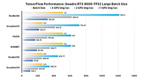 Nvidia Quadro Rtx 8000 Benchmarks For Deep Learning In Tensorflow 2019
