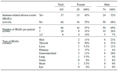Sex Related Differences In Metastatic Melanoma Patients Treated With