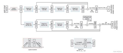 论文阅读Dynamic Graph CNN for Learning on Point Clouds edgeconv CSDN博客