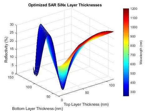 Contour Plot Of Reflectivity As A Function Of Film Thicknesses For Download Scientific Diagram