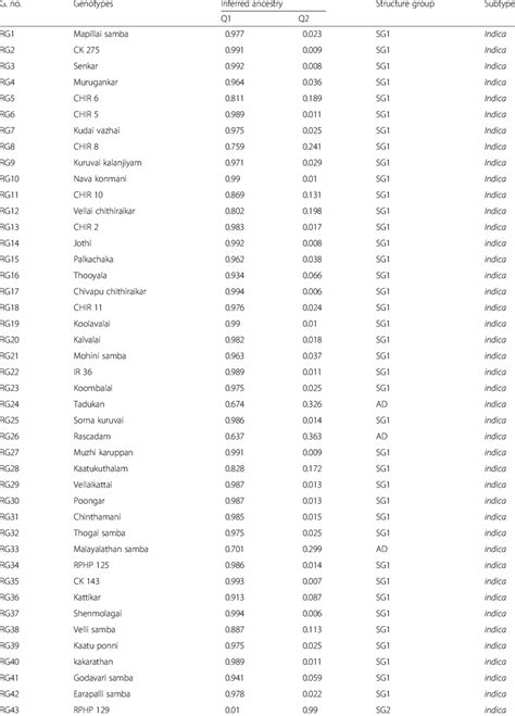 Population Structure Group Of Accessions Based On Inferred Ancestry Values Download Table