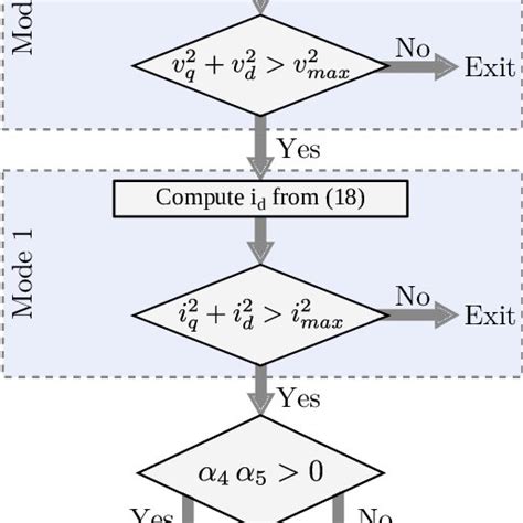 Proposed Control Strategy Flowchart Download Scientific Diagram