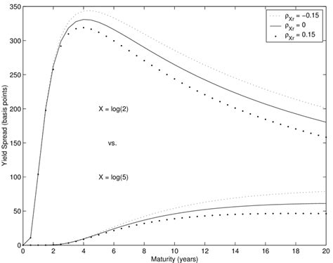 This Figure Plots The Term Structure Of Yield Spread For Different Download Scientific Diagram