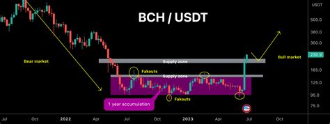 Overview Of Accumulation Breakout Patterns For Binancebchusdt By