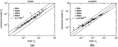 The Eulerian Numerical Model Vs Pgp Near Ground Normalized Cwi Download Scientific Diagram