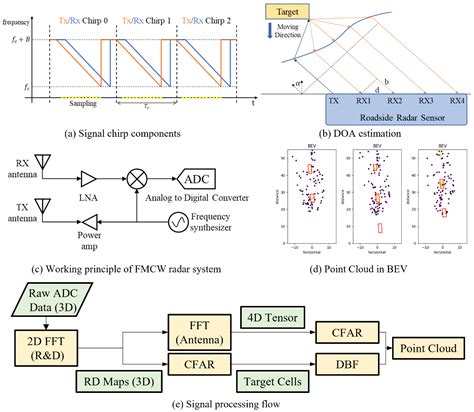 Augmented Millimeter Wave Radar And Vision Fusion Simulator For Roadside Perception