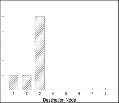 Communication Between Processors Fig Shows The Number Of Download Scientific Diagram