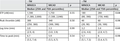 Thrombin Generation Test Parameters Download Scientific Diagram