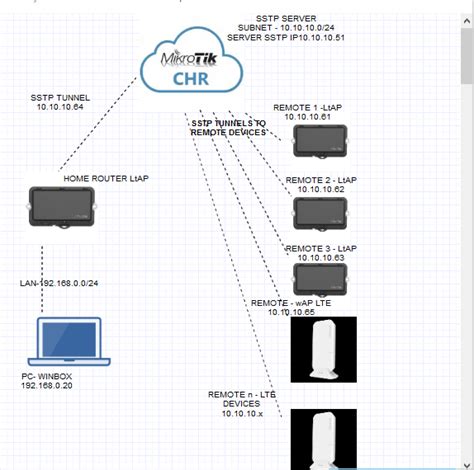 Remote Winbox Into Wap Lte And Ltap Over Sstp Vpn General Mikrotik Community Forum