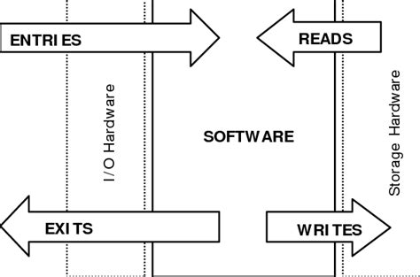 Cosmic Ffp Software Model And Data Movement Types Download Scientific Diagram