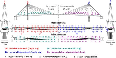 bridge monitoring using wireless smart sensors