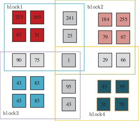 An Image Encryption Algorithm Based On Cascade Chaotic Map And Dna