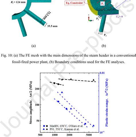 Identification Of Coffin Manson And Basquin Parameters For Marbn At Download Scientific Diagram