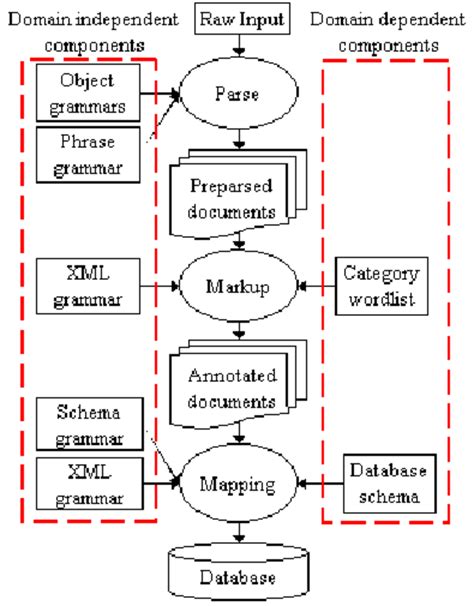 Architecture Of The Semantic Annotation Process Download Scientific