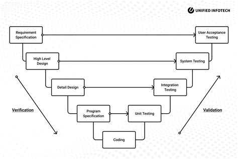 What Are Software Verification And Validation Testing
