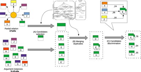 Reconstruction Process Of N Ary Relations Download Scientific Diagram