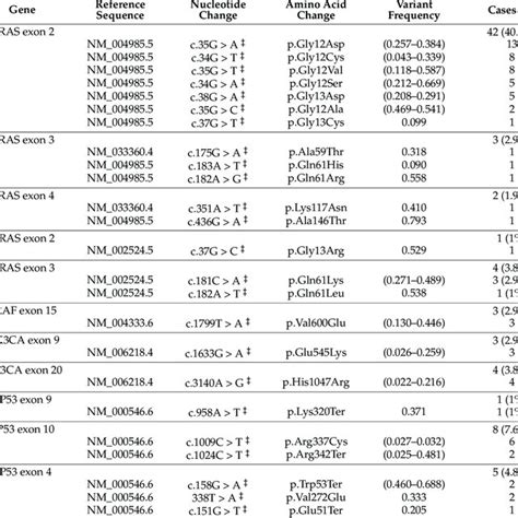Frequency And Distribution Of Mutations Download Scientific Diagram