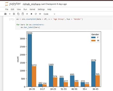 Ajay Fansal On Linkedin Python Dataanalytics Learningjourney