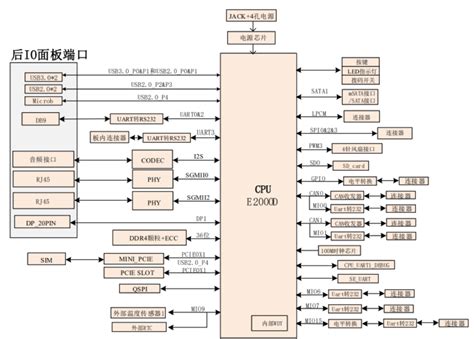 重磅！基于飞腾腾珑 E2000 的 6 款行业开发板与飞腾服务器管理控制器方案 “ebmc” 正式发布！