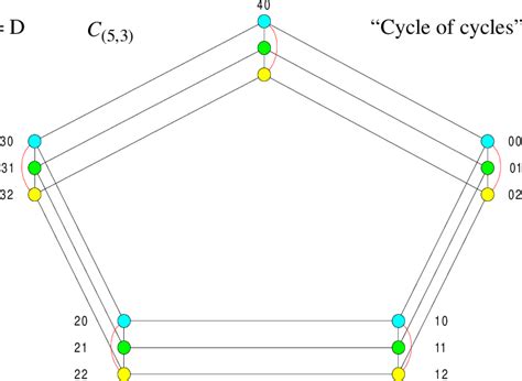 Illustrates How We Define Meshes Whether Based On Cliques Or Cycles Download Scientific