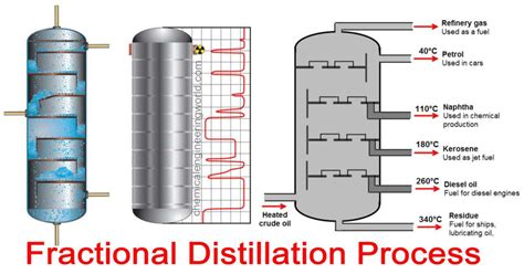 Fractional Distillation Column