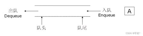 【数据结构】java实现队列与循环队列 java 循环队列 csdn博客