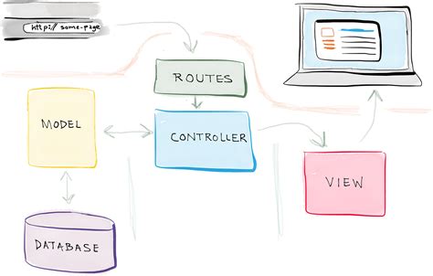 Model View Controller Mvc Explained — With Legos By Shivansh Mudgil
